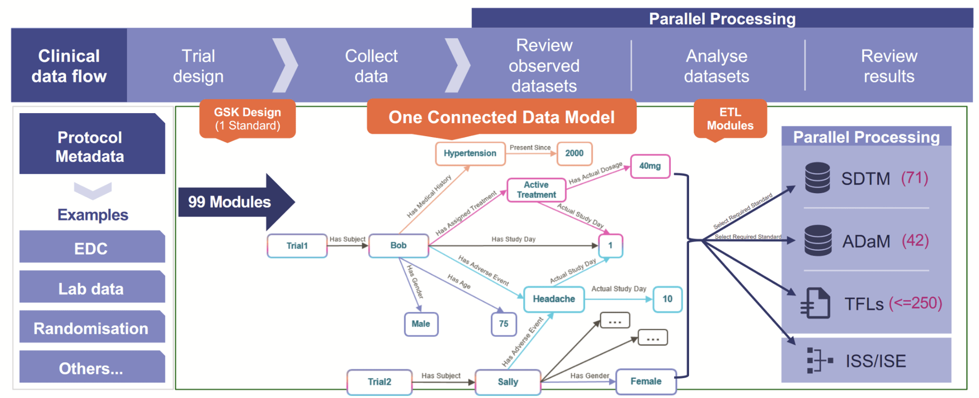 Solution - Clinical Linked Data - Achieve Intelligence
